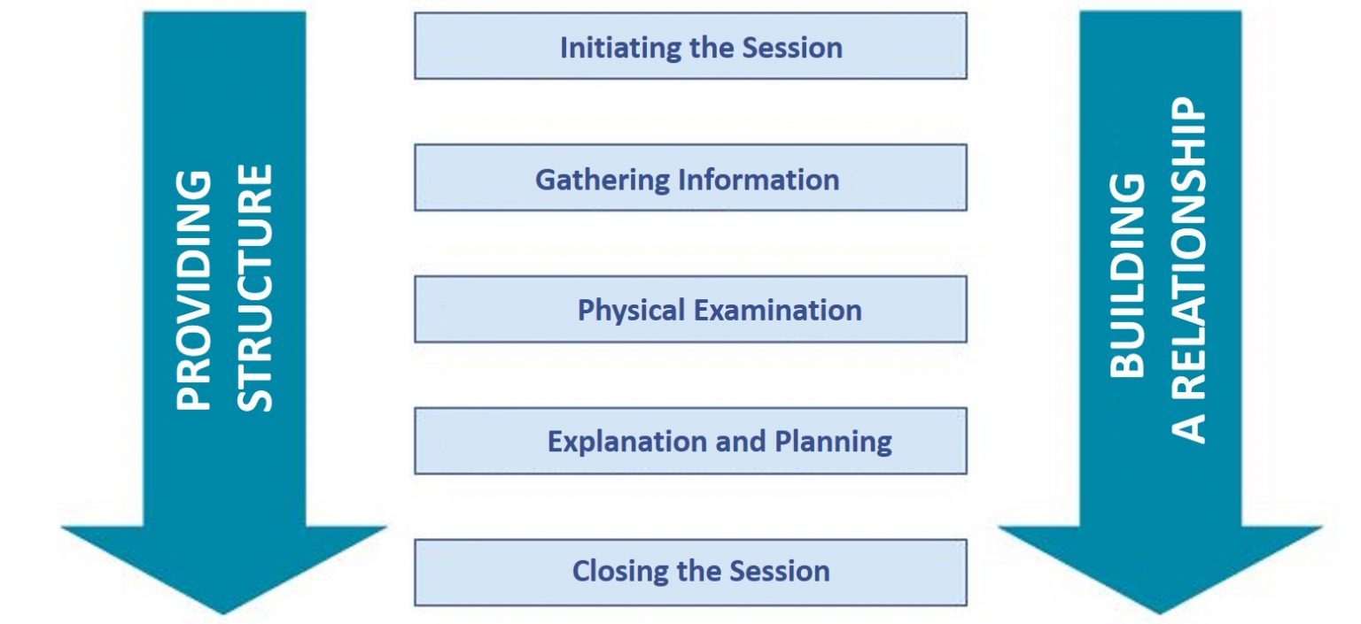 The Calgary-Cambridge Guide - Mock-OSCE.com